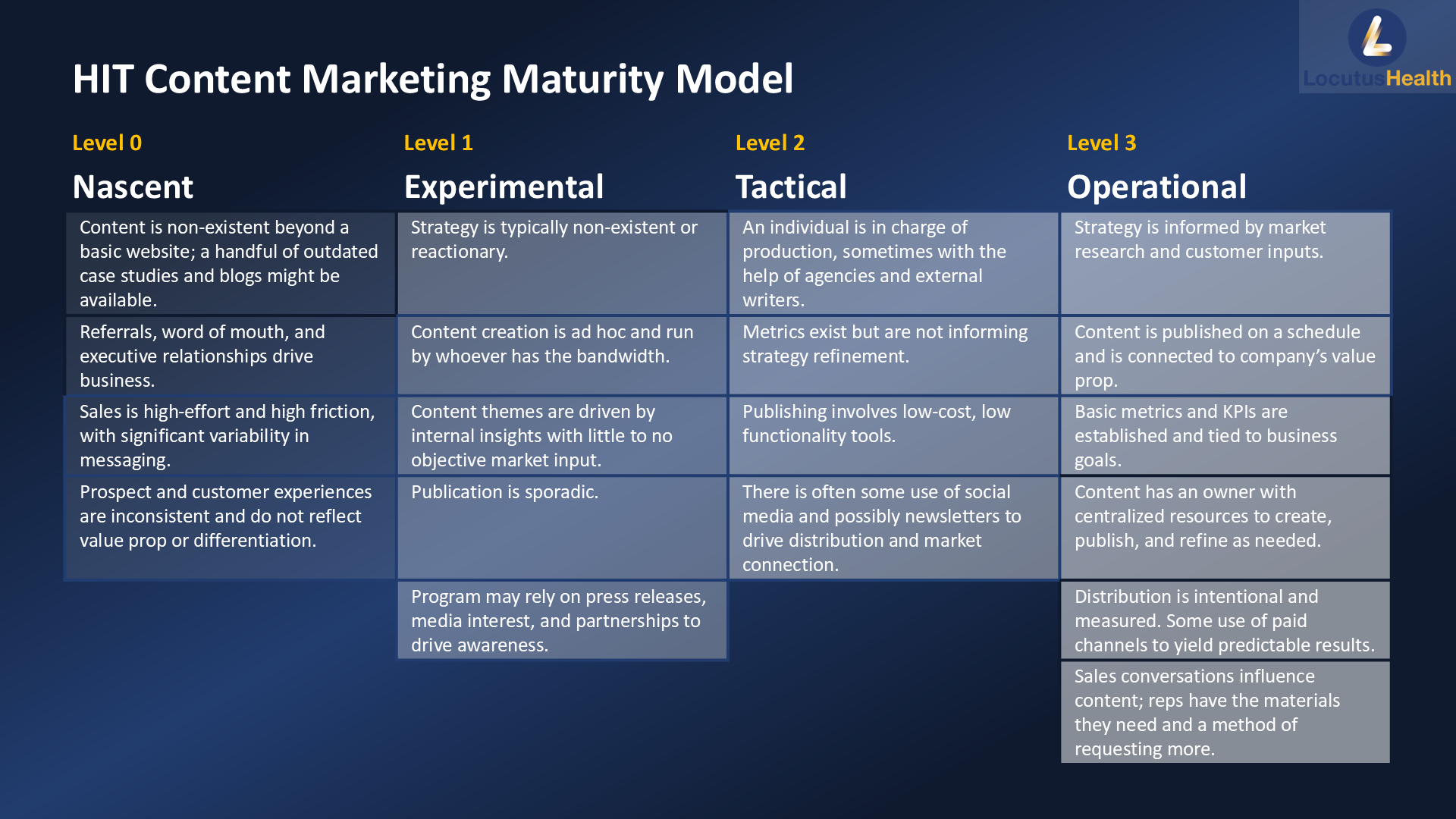 LocutusHealth Content Marketing Maturity Model: Enterprise Healthcare ...